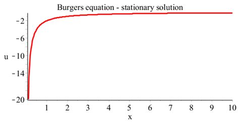 Initial Profile At T Of Burgers Equation Stationary Solution Download Scientific Diagram