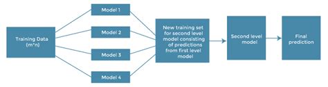 Ensemble Learning The Power Of Combining Models In Machine Learning By Bhakti K Medium