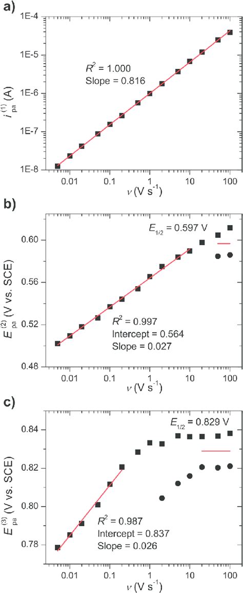 A A Loglog Plot Of First Anodic Peak Current Vs Scan Rate