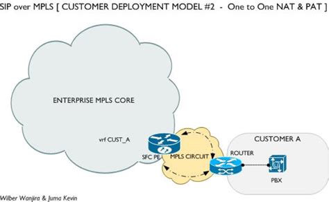 Sip Over Mpls Service Implementation · Networks Scripts Musings