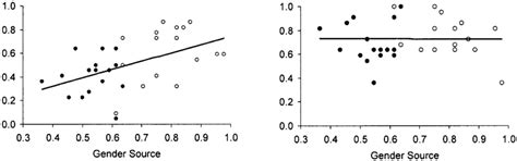 Relation Between Gender Source And The Proportion Cued False Left