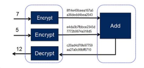 Note On Homomorphic Encryption He And Preview Of The He Library From