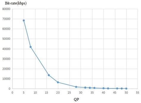 Bit Rate Variation When Encoding The Video At Different QP Values Download Scientific Diagram