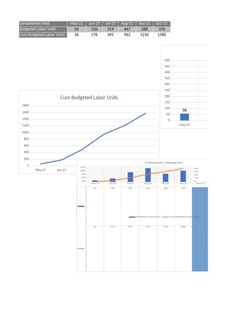 Manpower Histogram Pdf