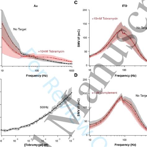 Sensor Signaling With The Aminoglycoside Aptamer A By Interrogating Download Scientific