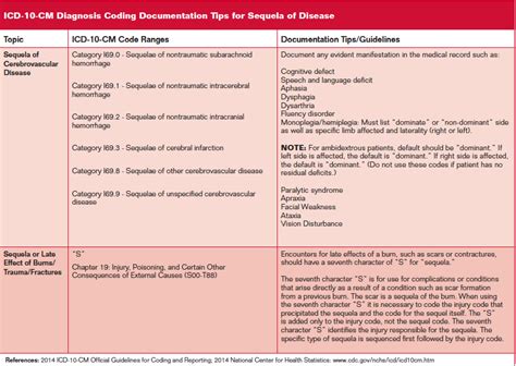 Sequencing Order When Coding A Sequela At Elisa Champagne Blog