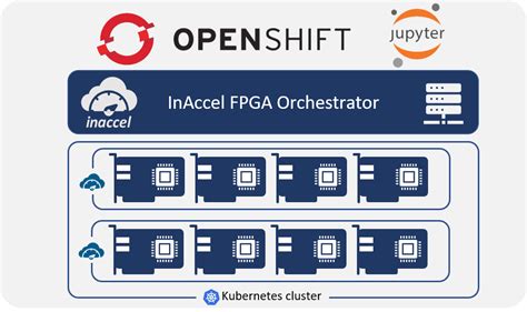 Infraestructura De Machine Learning Sobre Red Hat Openshift