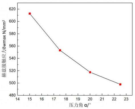 Influence Of Pressure Angle On Meshing Performance Of Helical Gear Pair Zhy Gear