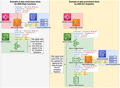Data Ingestion Using Aws Step Functions Aws Iot Events And Aws Iot
