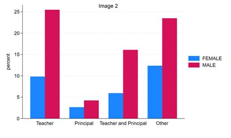 Combining Bar Charts R Stata