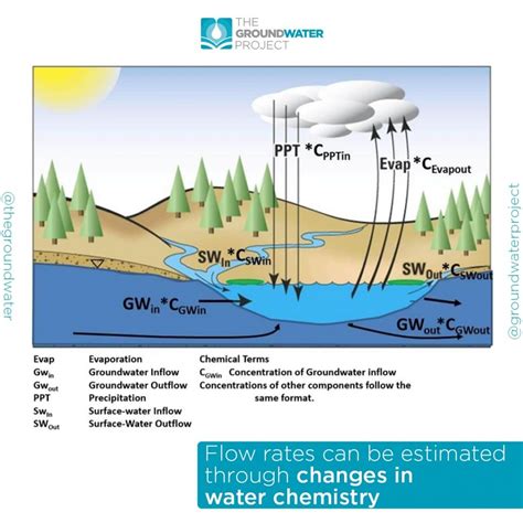 Groundwater Is Out Of Sight And So The Development Of Conceptual Site Models Explaining Key