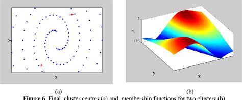 Figure 6 From Clustering Methods In Neuro Fuzzy Modelling Klasteriz Cijas Metodes Neuro Fuzzy