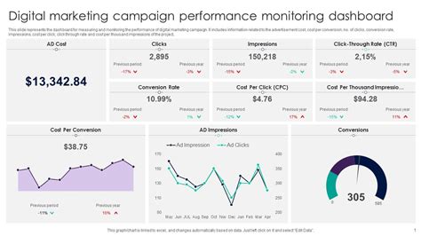 Digital Marketing Campaign Performance Monitoring Dashboard Ppt Slide