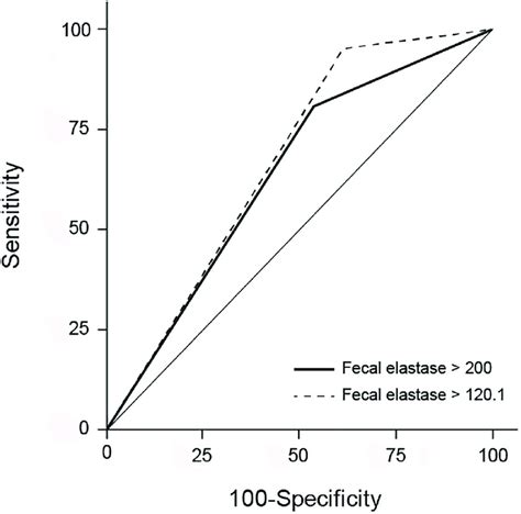 Roc Curve For The Comparison Of The Fecal Elastase 1 Levels At The