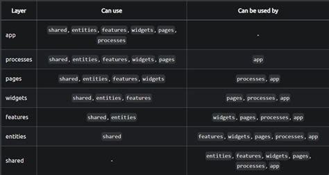Feature Sliced Design The Best Frontend Architecture Dev Community