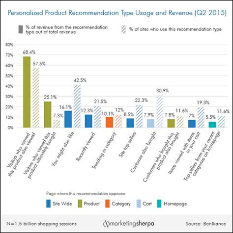 Ecommerce Chart The Most Effective Types Of Personalized Product
