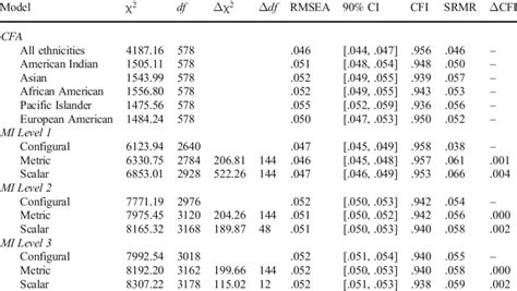 Invariance Across Ethnic Group Identification Download Scientific Diagram