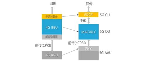 4g网络架构 网络架构 5g网络架构图 大山谷图库