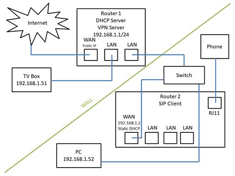 Networking Allowing LAN LAN Cascaded Router To Access Internet Super User
