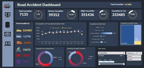 Karan Singh On Linkedin Exceldashboard Dataanalysis Datavisualization Roadaccidents