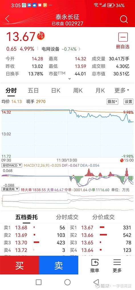 昨日一字板涨停股票走势预测是否成功 昨日非st一字板涨停股票一共有一只 泰永长征 昨天对 泰永长征 的预测是不会涨停这个预测是否成功来，让我们