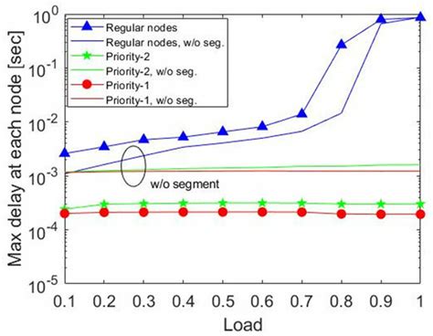 Delay Of The Plca With Two Priority Nodes And Packet Segmentation For Download Scientific