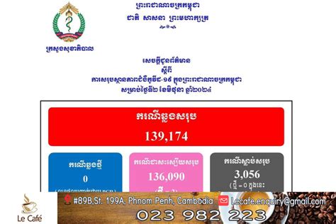 ថ្ងៃ នេះ ករណីឆ្លងកូវីដ ១៩៖ គ្មានអ្នកឆ្លងថ្មី មានអ្នកជាសះស្បើយ ០២នាក់ និងគ្មាន អ្នកជំងឺស្លាប់