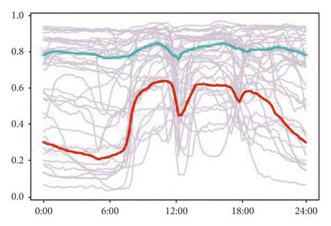 typical daily load curve clustering results for the textile industry download scientific diagram