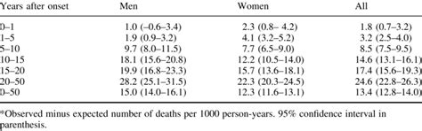 Edrs By Sex And Years After Onset For Patients With Multiple Sclerosis Edrs By Sex And Years After Onset For Patients With Multiple Sclerosis