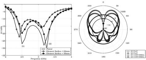 Theoretical S 11 Of The Planar And Conformal L Probe Fed Circular Patch