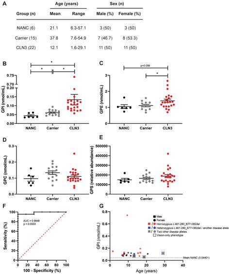 Gpi And Gpe Are Elevated In Plasma Samples From Individuals With Cln3 Download Scientific