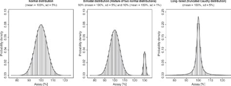 Typical Example Of Normal Distribution Left Bimodal Distribution Download Scientific Diagram
