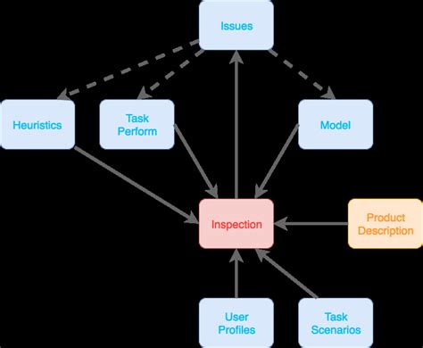 1 Input And Output In Formal Usability Inspections Download