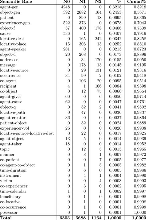 Semantic Roles Frequency In Viper Verbs Construction Download Table