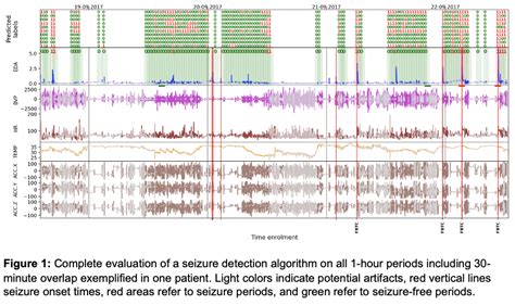 Seizure Detection And Feature Explainability From Long Term Trends In Wearable Data And Deep