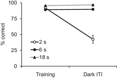 Mean With Sem Percent Correct Following Each Sample Duration During
