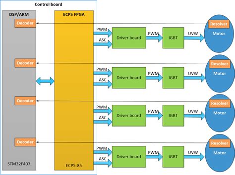 基于 Arm Fpga 的伺服驱动系统设计 大大通简体站