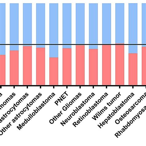 Distribution Of Sex By Cancer Type Download Scientific Diagram