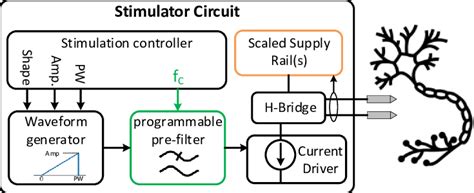 Block Diagram Of A Current Controlled Stimulation Output Stage With A Download Scientific