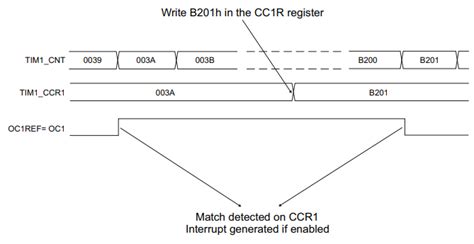 حالت Input capture و حالت Output compare در تایمر در STM32 سیسوگ