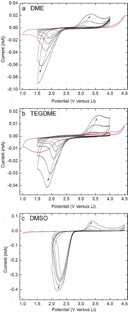 Oxygen Reduction Peak Potentials Versus Scan Rate For A Glassy Carbon