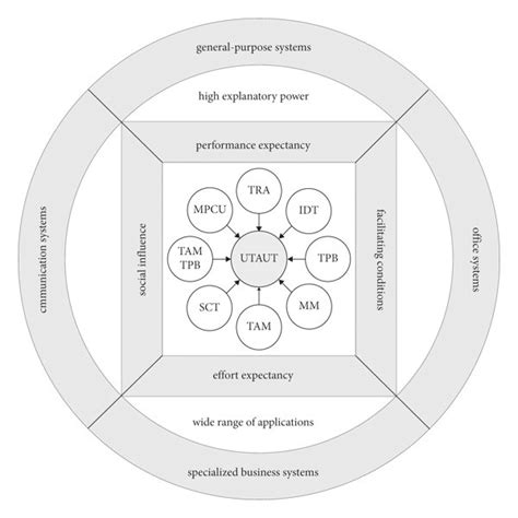 Utaut Model