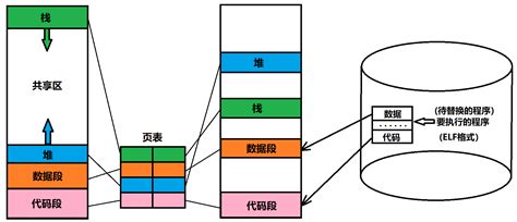 linux进程控制【进程程序替换】 阿里云开发者社区