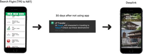 Mobile App Use Cases Better App Engagement Leanplum
