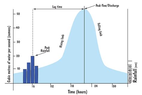 Hydrograph Geography Mammoth Memory Geography