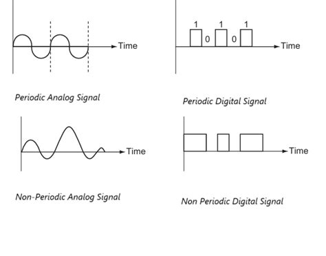 Data And Signals In Physical Layer Examhope