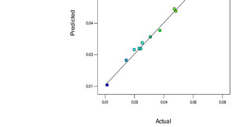 B This Plot Shows The Correlation Between The Predicted And Actual Download Scientific