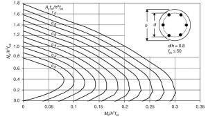 Design Of Circular Columns EC2 Structville