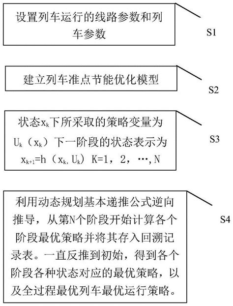 基于动态规划算法的列车准点节能运行方法与流程