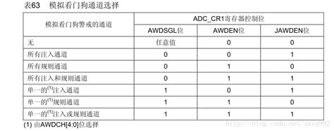 Stm32f030c8t6单片机adc模拟看门狗使用adc连续扫描模式下的看门狗是什么 Csdn博客